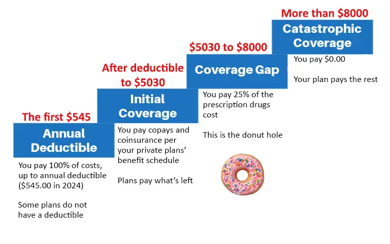 Medicare Part D Plans - An Easy Way to Get Prescription Drug Coverage